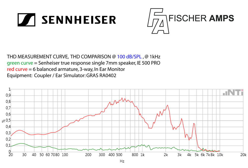 FA 500 Custom: Sennheiser x Fischer Amps - Fischer Amps - DE